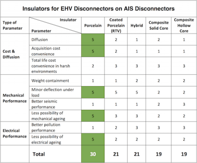 Selecting Post Insulators for Disconnectors & Other Substation ...