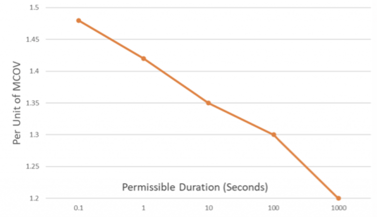 Surge Arrester Sizing For Sub Transmission Systems Us - vrogue.co