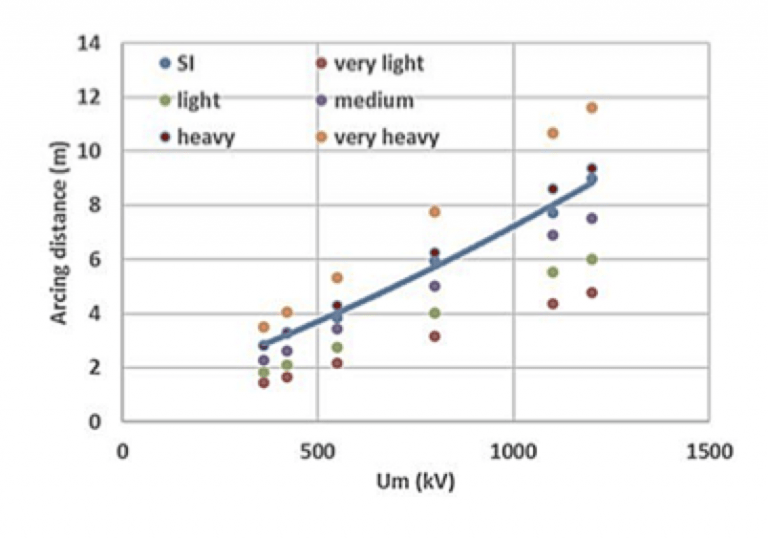 Selecting Post Insulators for Disconnectors & Other Substation ...