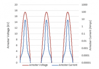 Surge Arrester Considerations in Microgrids