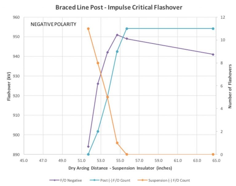 Braced Line Post Testing
