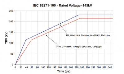 Applying Surge Arresters to Mitigate Breaker Transient Recovery Voltage