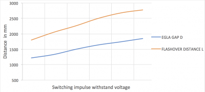Application Review for Externally Gapped Line Arresters