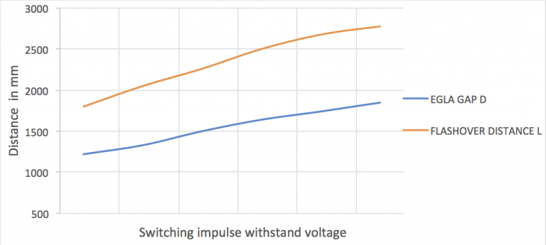 Application Review for Externally Gapped Line Arresters