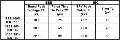 Applying Surge Arresters to Mitigate Breaker Transient Recovery Voltage