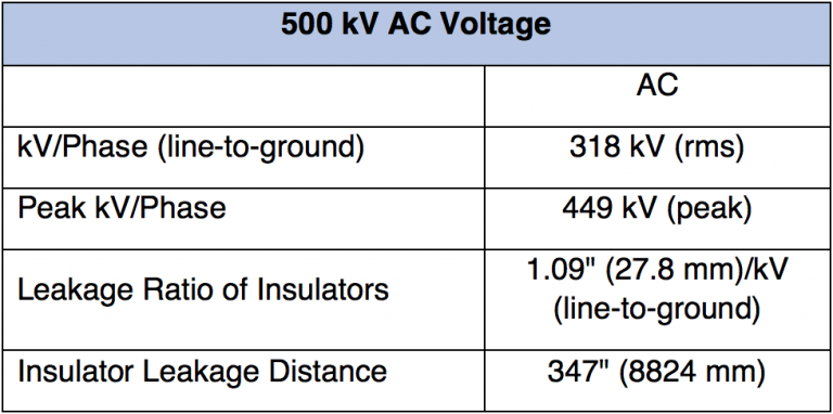 Reducing Transmission Line Costs by Optimizing Insulator Design ...