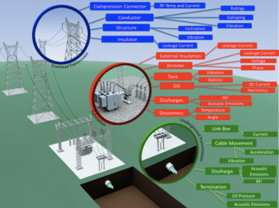 RF Sensor Suite for Transmission Assets