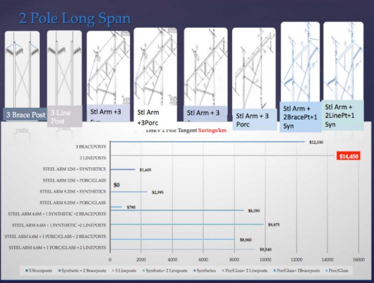 Implementing Compact Transmission Lines