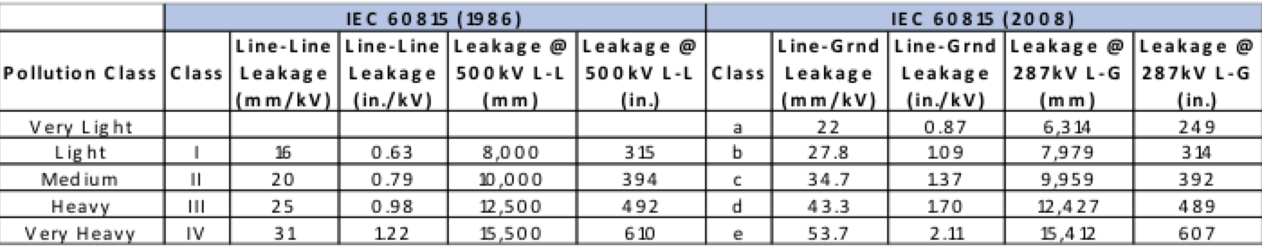 Reducing Transmission Line Costs by Optimizing Insulator Design ...