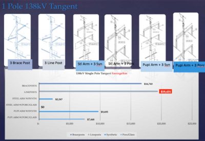 Implementing Compact Transmission Lines