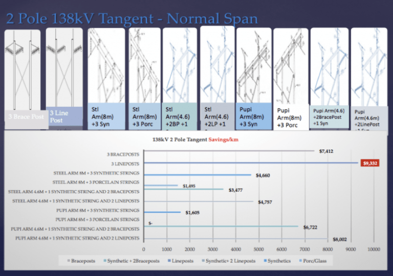 Implementing Compact Transmission Lines