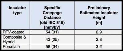 Optimizing RTV Coatings at 400 kV Substations Under Coastal Pollution