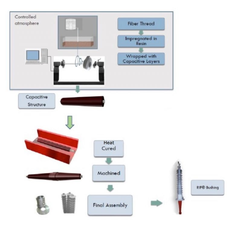 Dry Paperless Bushings for T&D Power Systems