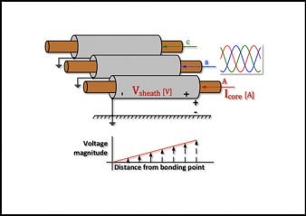 Assessing Sheath Voltage Limiter Failure Caused by Improper Bonding of ...