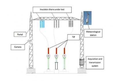 Overview of Impact and Mitigation of Icing on Power Network Equipment ...