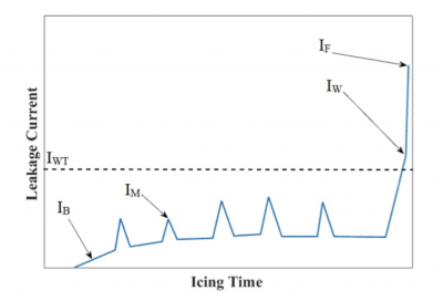Testing & Designing Station Post Insulators for Performance Under Icing