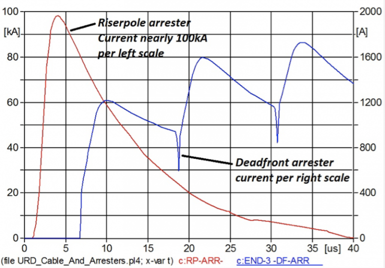 Technology & Application Review of Arresters that Extend the Life of ...
