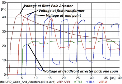Technology & Application Review of Arresters that Extend the Life of ...
