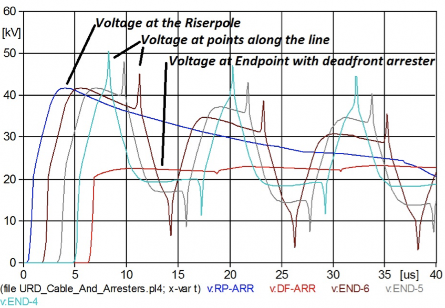 Technology & Application Review of Arresters that Extend the Life of ...