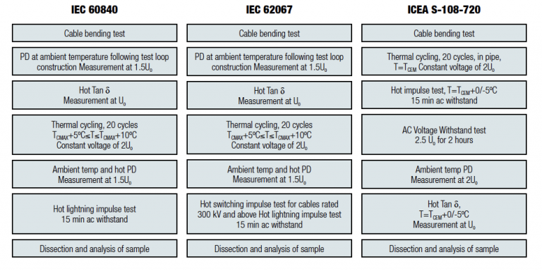 Type & Commissioning Testing of High Voltage Cables