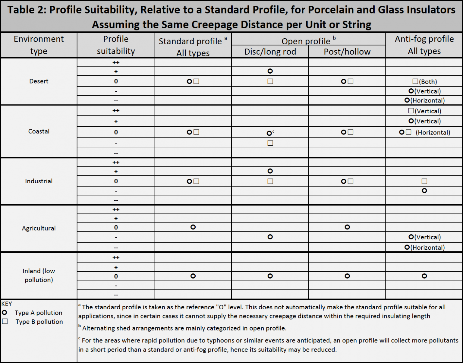 Reviewing Insulator Design Criteria, Operating Parameters & Applicable ...