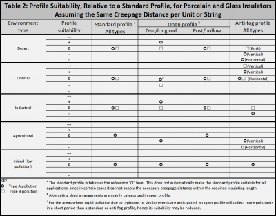 Reviewing Insulator Design Criteria, Operating Parameters & Applicable ...