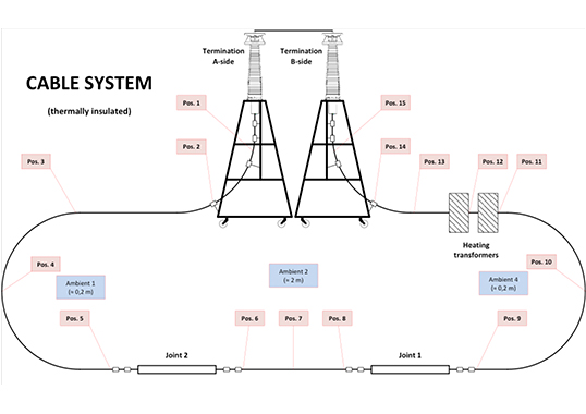 Testing 320 kV XLPE HVDC Cable