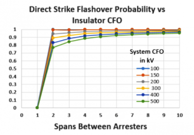 Lightning Performance of Distribution Lines