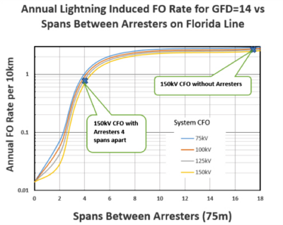 Lightning Performance of Distribution Lines