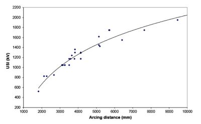 Alternatives for External Insulation in EHV & UHV Bushings