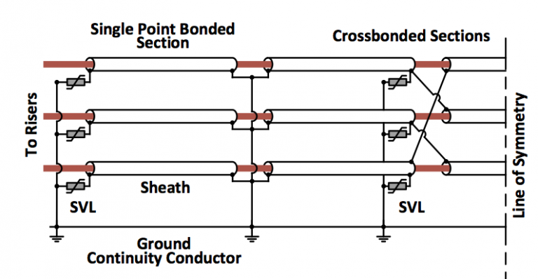 Sheath Voltage Limiter Failure From Improper Bonding of Cable Sheaths