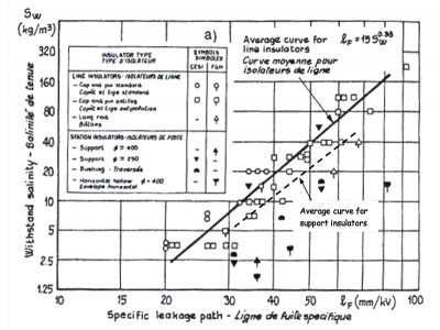 Alternatives for External Insulation in EHV & UHV Bushings