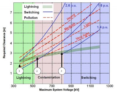 Optimizing Structures Using Transmission Line Surge Arresters