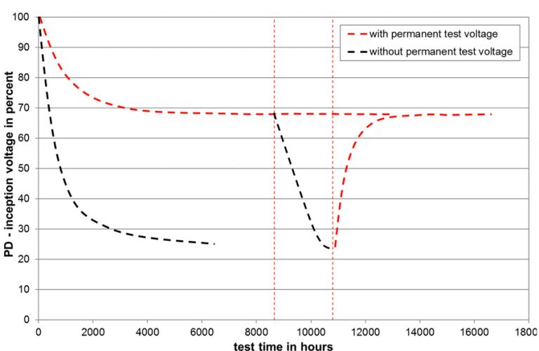 Long-Term Evaluation of Cable Joints in Water