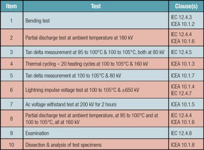 Innovative Type & Commissioning Testing of High Voltage Cables