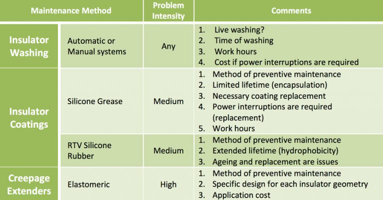 Substation Pollution Maintenance & Optimizing Use of RTV Silicone ...