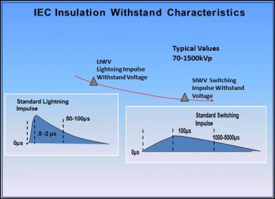Fundamentals of Insulation Coordination