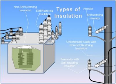 Fundamentals of Insulation Coordination