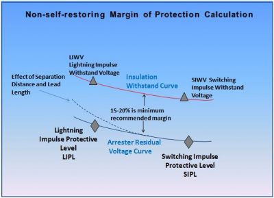 Fundamentals of Insulation Coordination