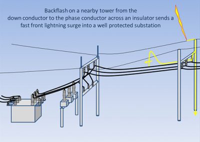 Fundamentals of Insulation Coordination