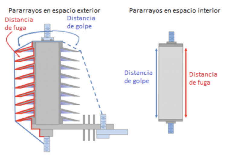 Diseño & aplicación de la envolvente de los pararrayos
