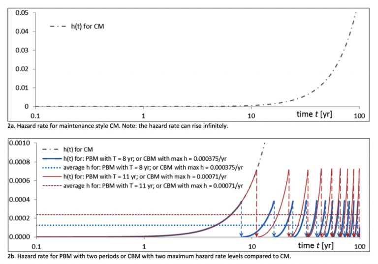 Asset Replacement Strategies in Ageing Grids: Periodic vs. Condition ...