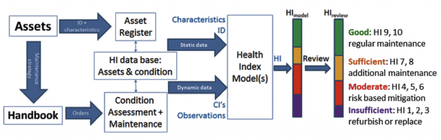Asset Replacement Strategies in Ageing Grids: Periodic vs. Condition ...