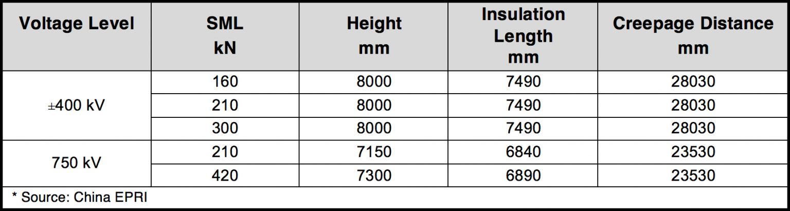 10th Anniversary of World’s Highest HVDC Line
