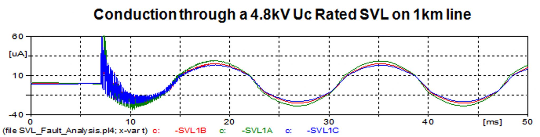 Applying Sheath Voltage Limiters to Protect HV Power Cables