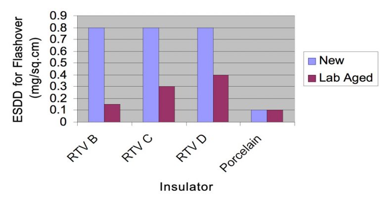 Technical Review of RTV Insulator Coatings