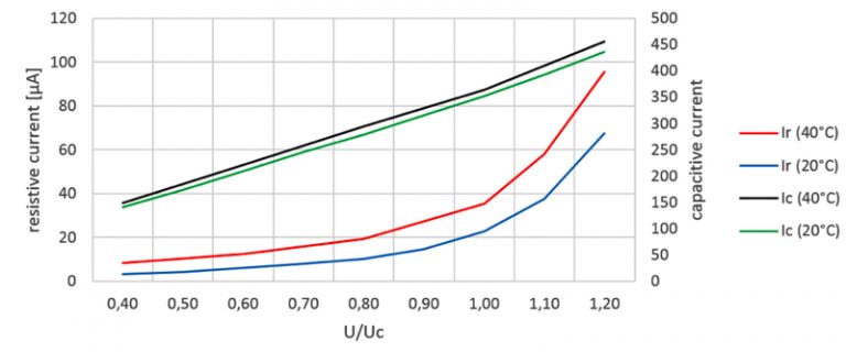 Practical Experience with State-of-the-Art Surge Arrester Monitoring ...