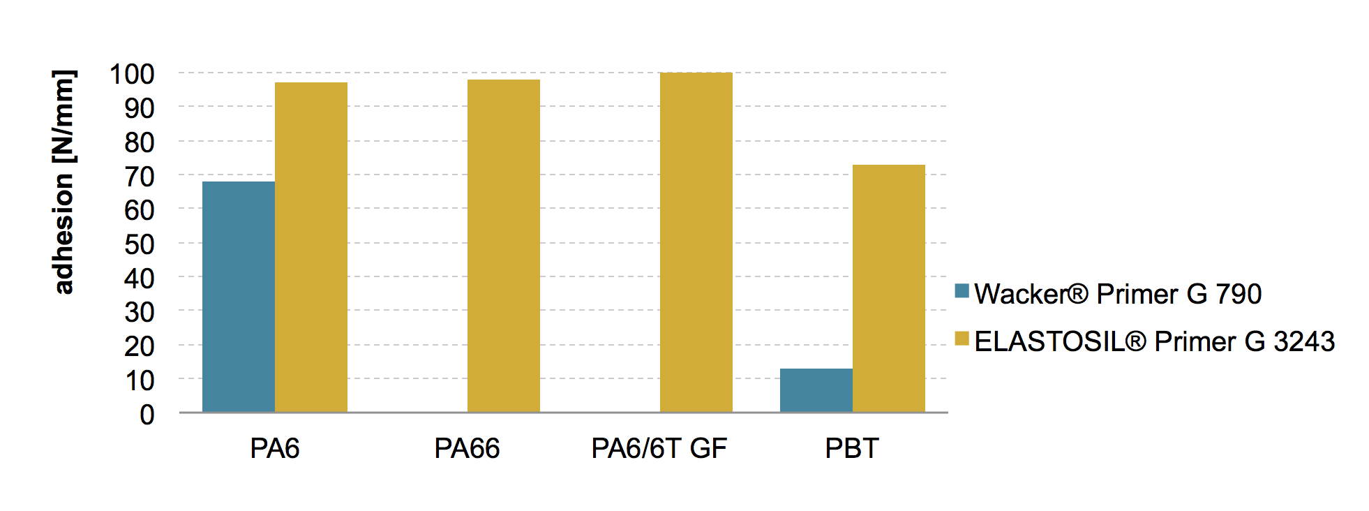 Optimizing Adhesion Between Silicone Elastomers & Substrates