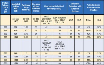 Benefits Justify More Use of Transmission Line Arresters
