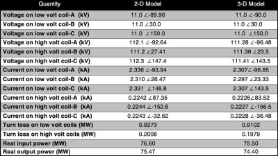 Transient Analysis of Power Transformers Using Finite Element Method